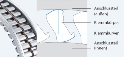 Funktionsprinzip von Freiläufen - GMN