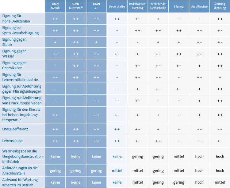 Auswahl von Dichtungen - GMN