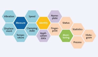 Spindle housing designs - GMN