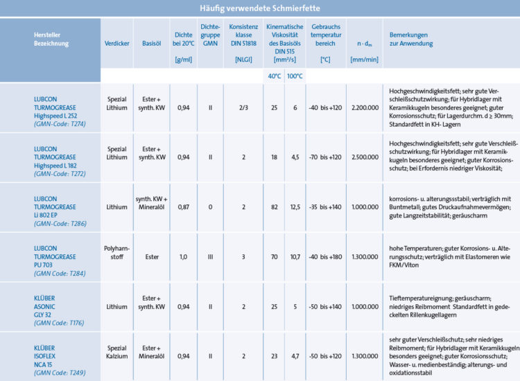 Lagerschmierung - GMN