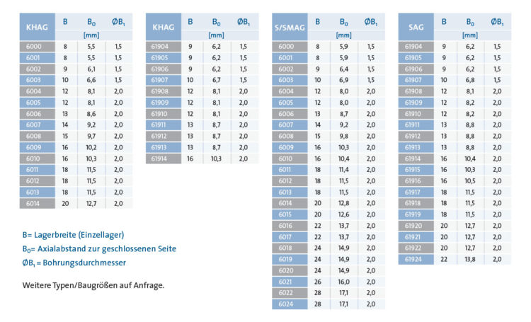 Lagerschmierung - GMN