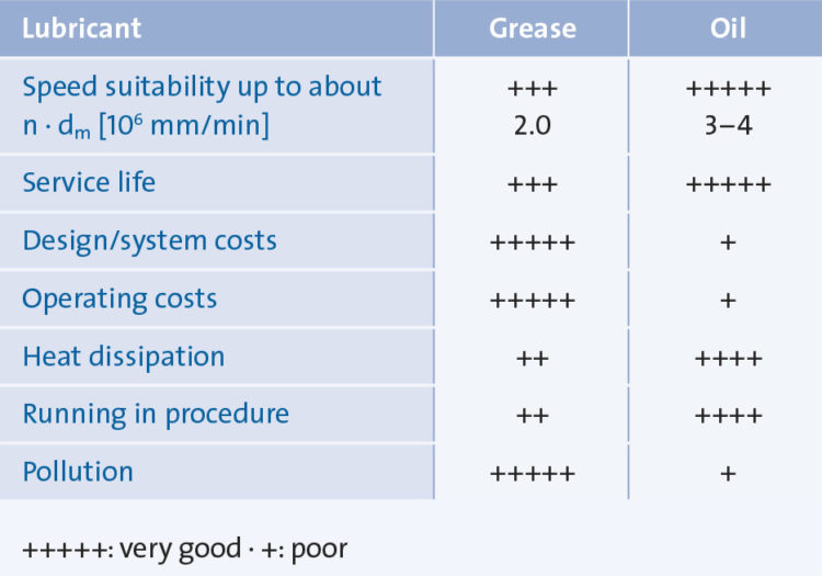 Lubrication of ball bearings - GMN