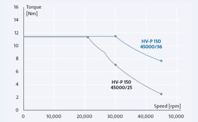 Spindles motors - GMN
